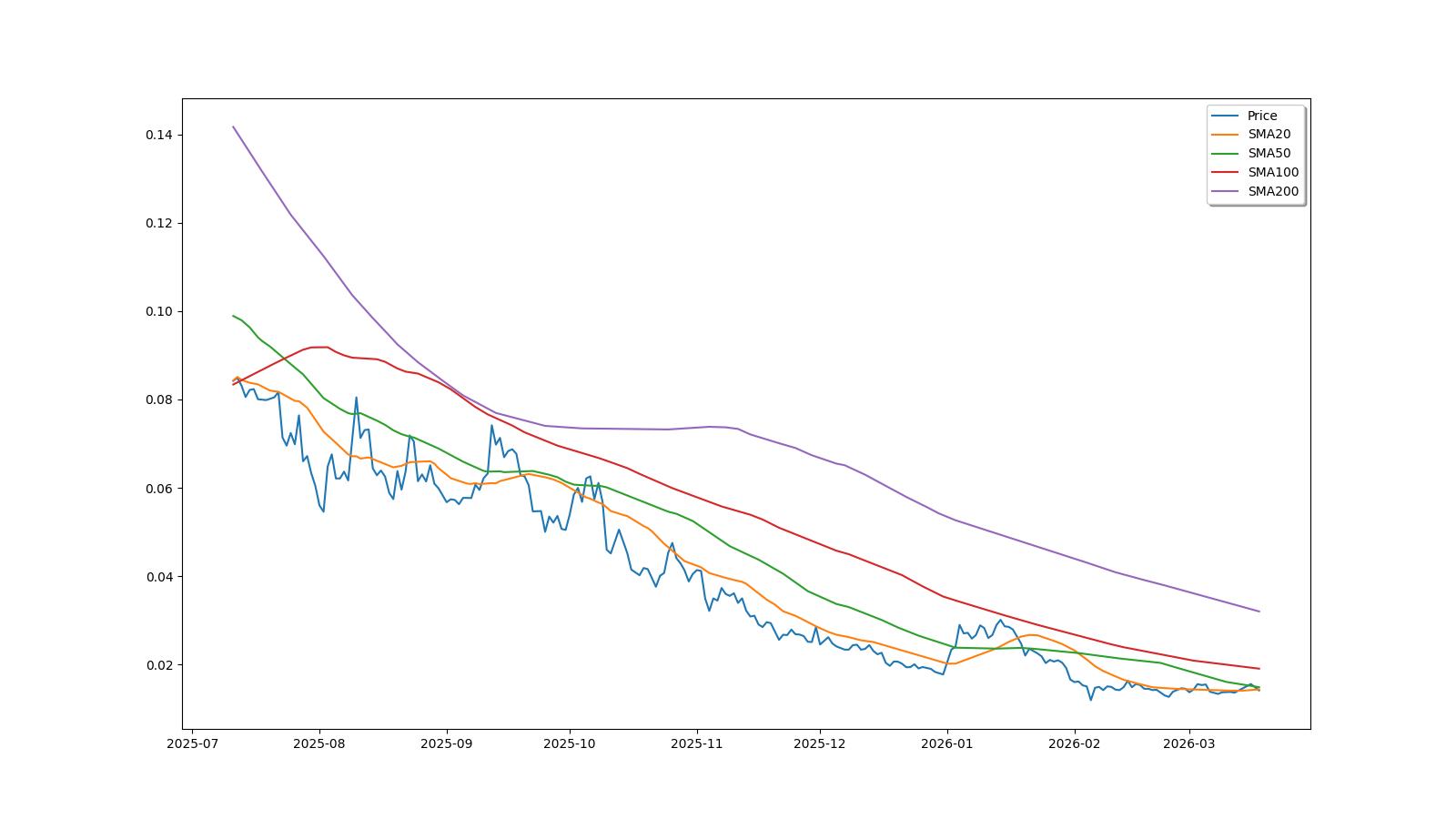 TARS AI Simple Moving Averages