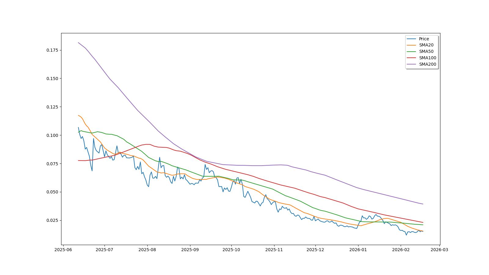 TARS AI Simple Moving Averages