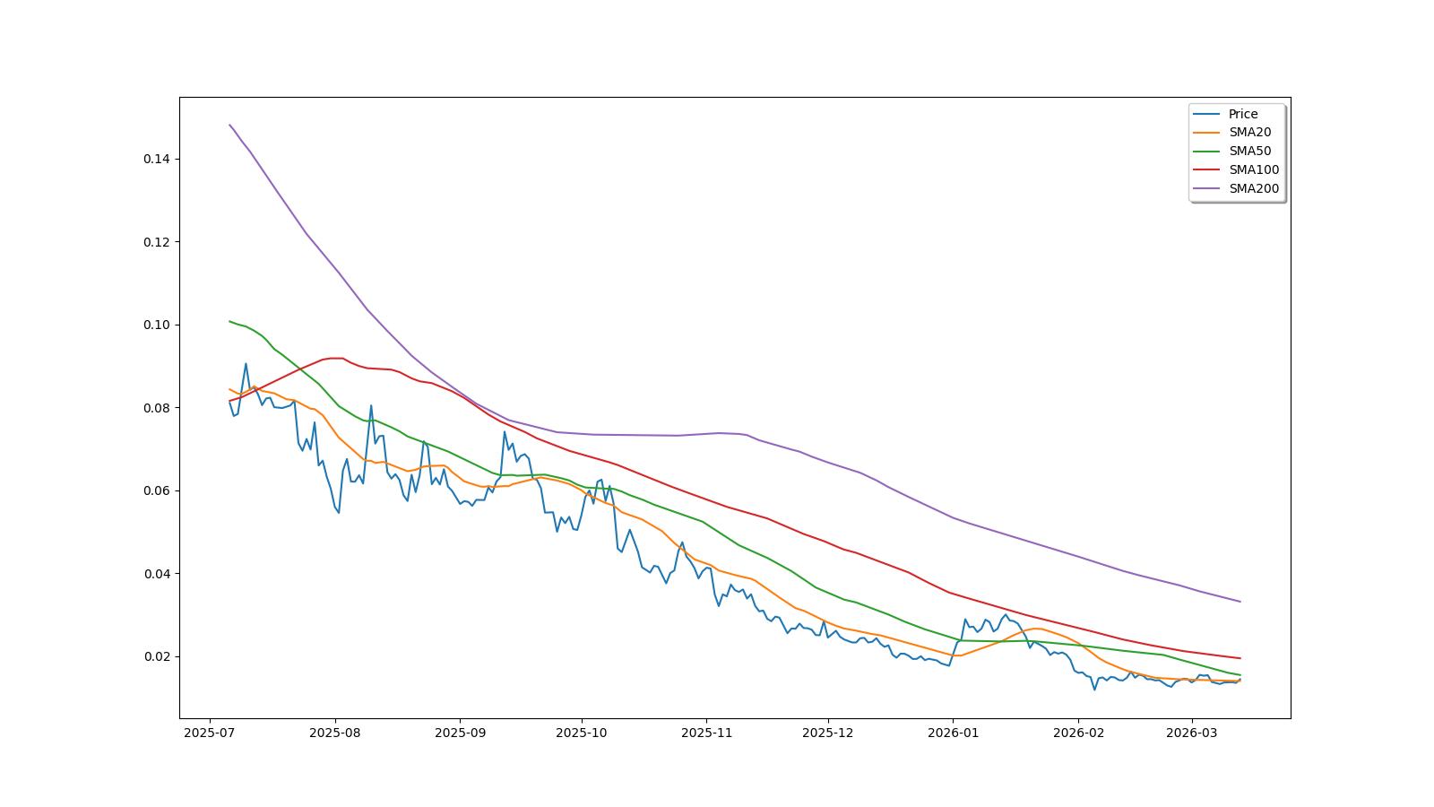 TARS AI Simple Moving Averages