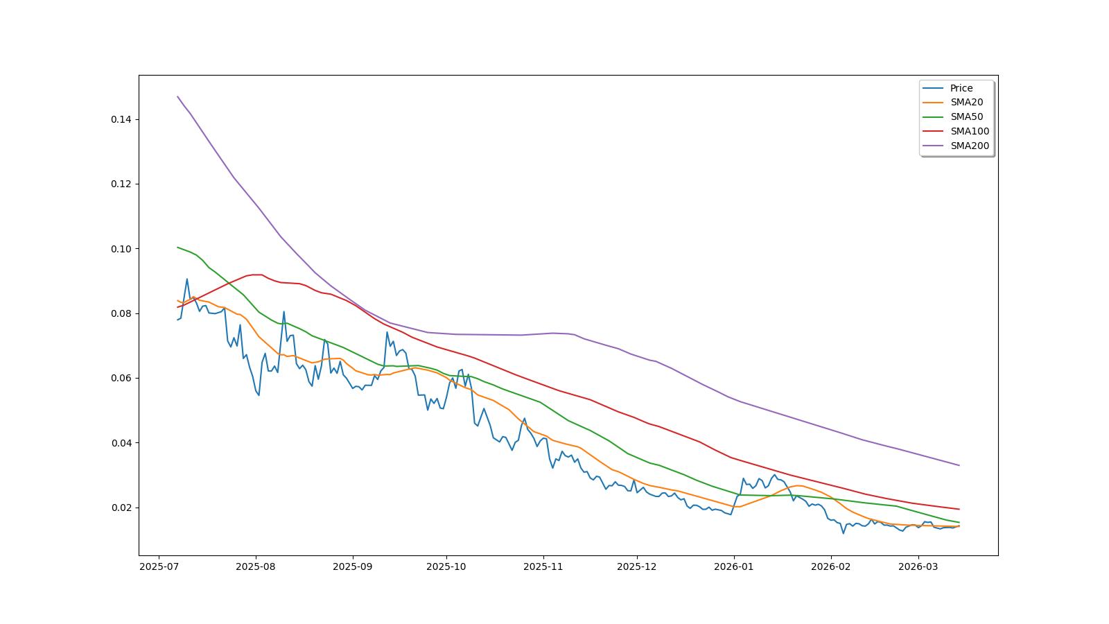 TARS AI Simple Moving Averages