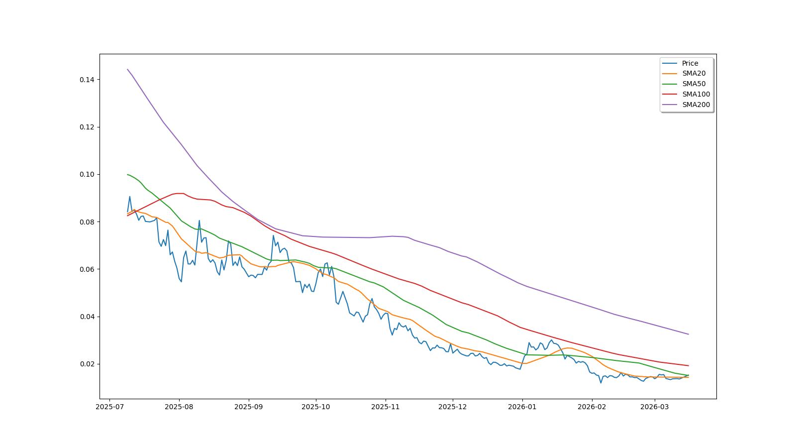 TARS AI Simple Moving Averages