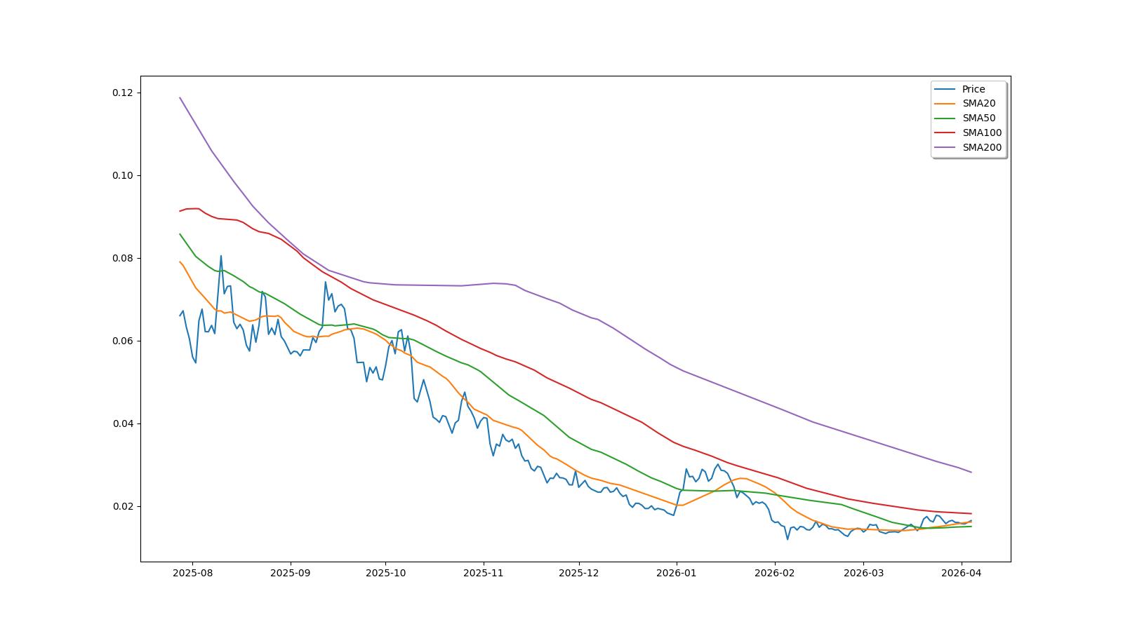 TARS AI Simple Moving Averages