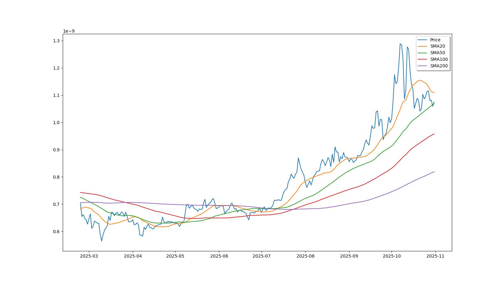 TasteNFT Simple Moving Averages
