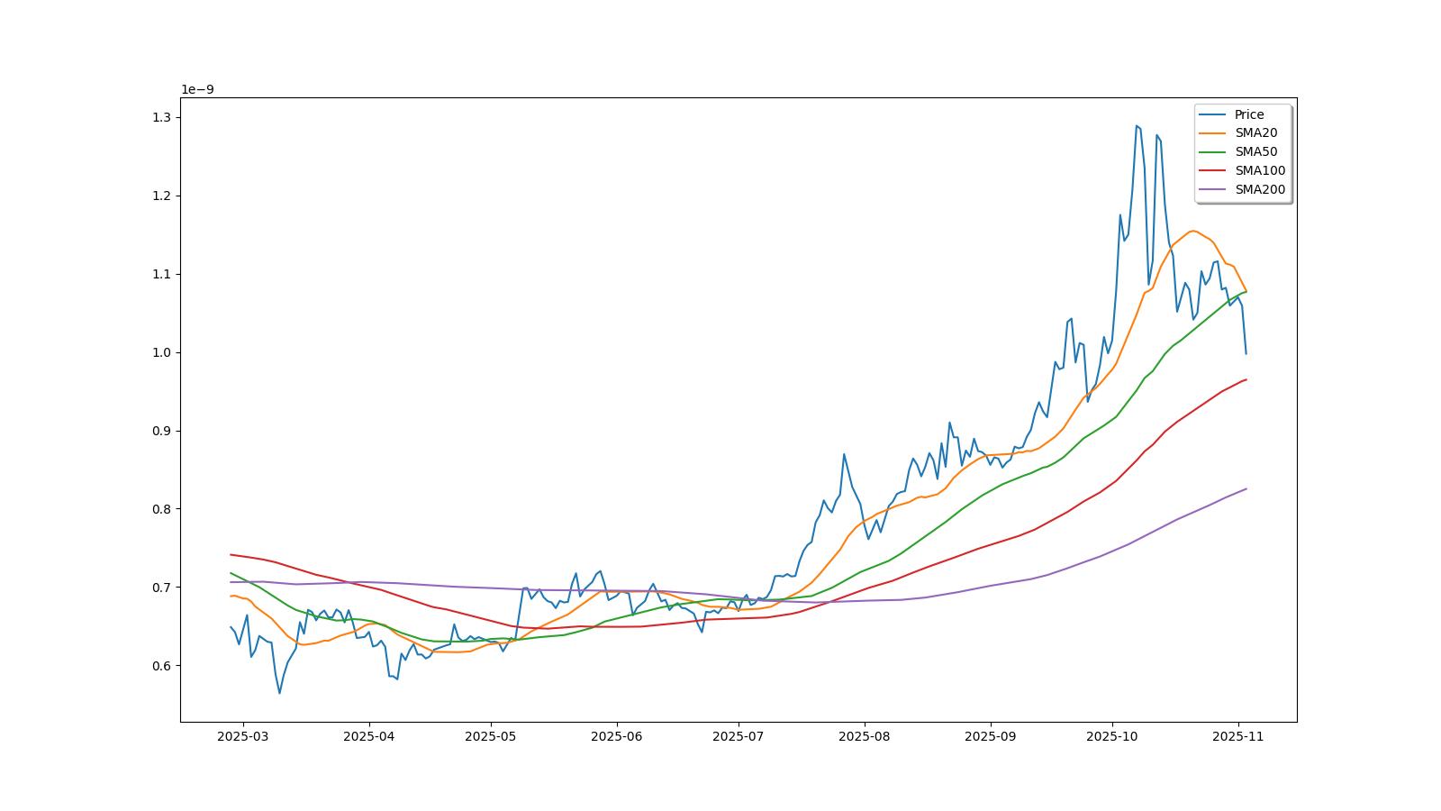 TasteNFT Simple Moving Averages