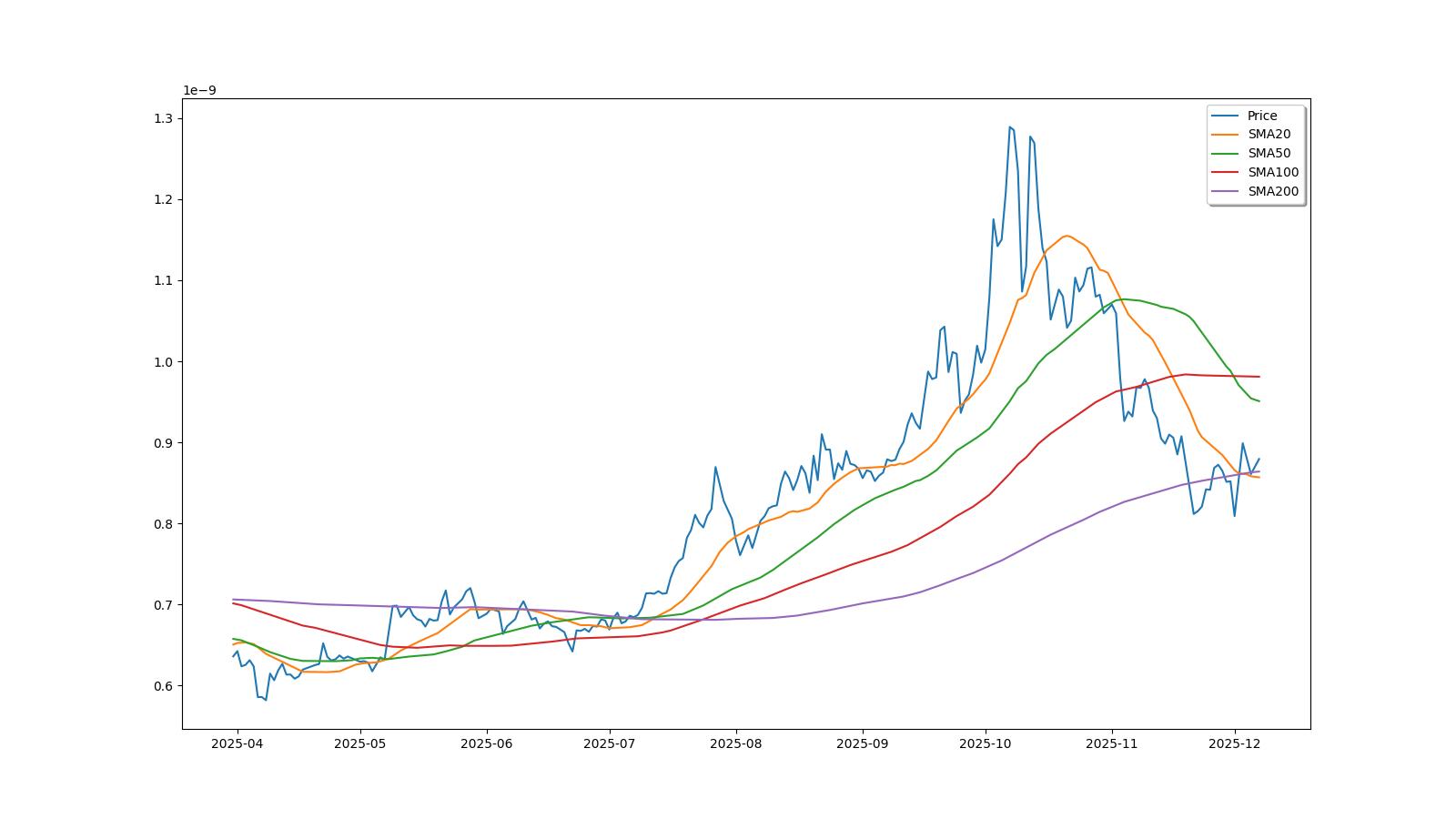 TasteNFT Simple Moving Averages