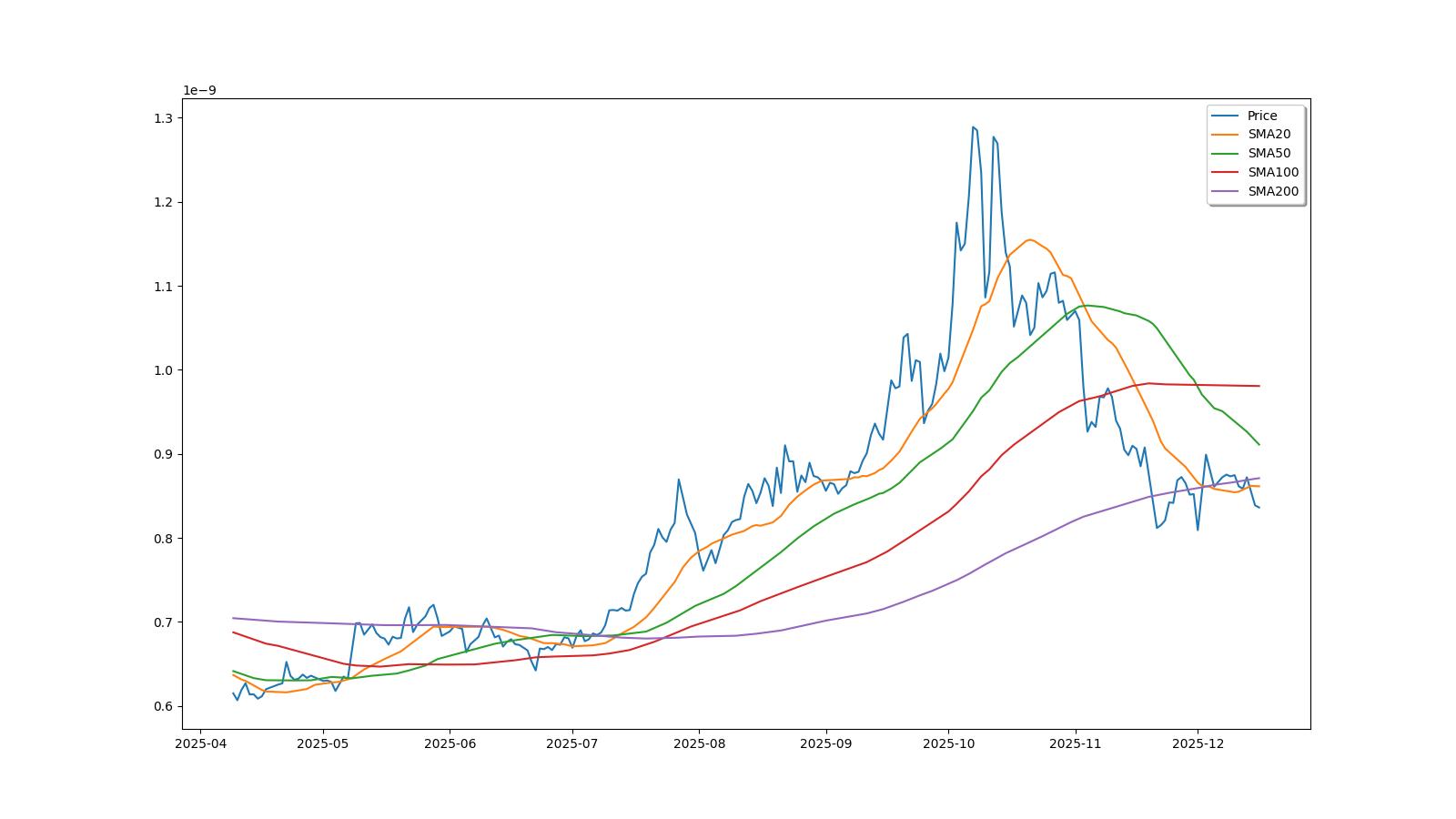 TasteNFT Simple Moving Averages