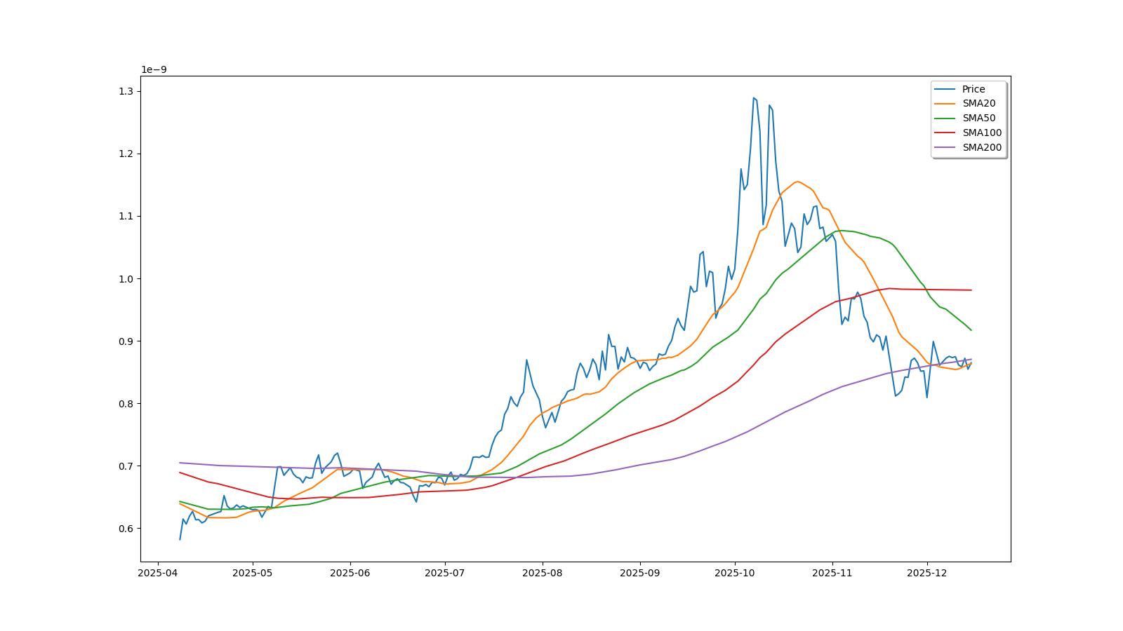 TasteNFT Simple Moving Averages