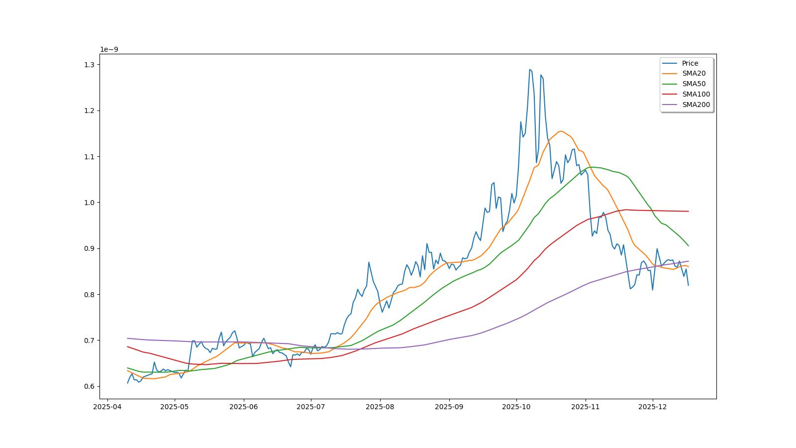 TasteNFT Simple Moving Averages