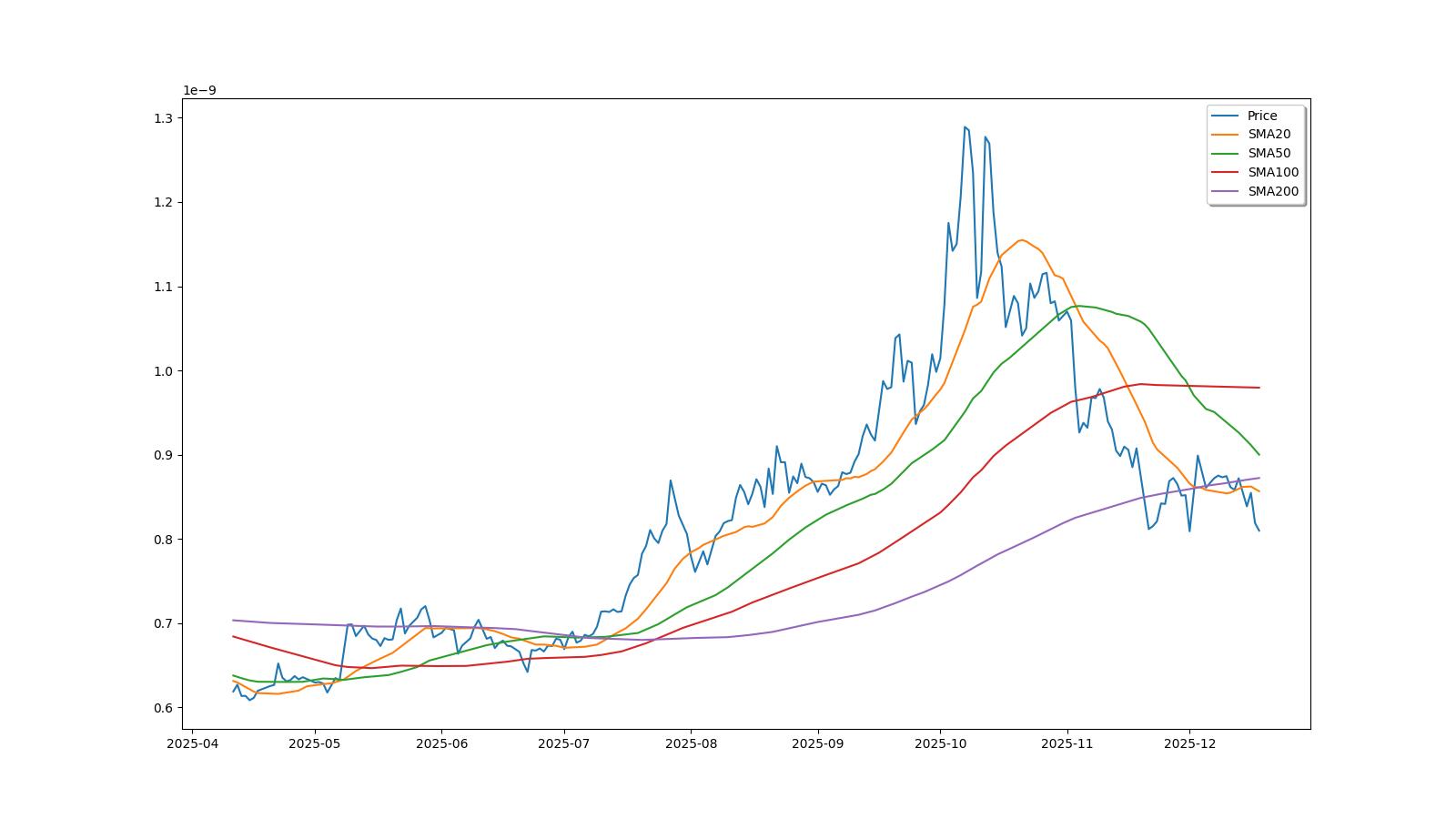 TasteNFT Simple Moving Averages