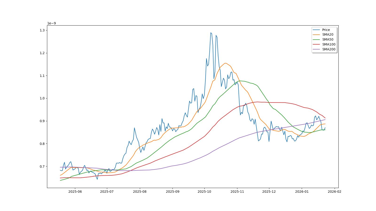 TasteNFT Simple Moving Averages