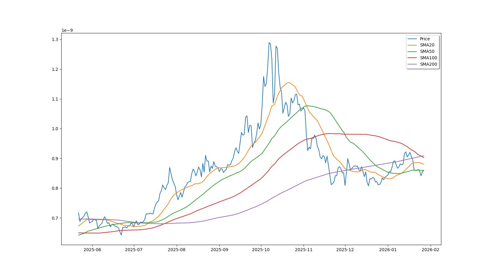 TasteNFT Simple Moving Averages