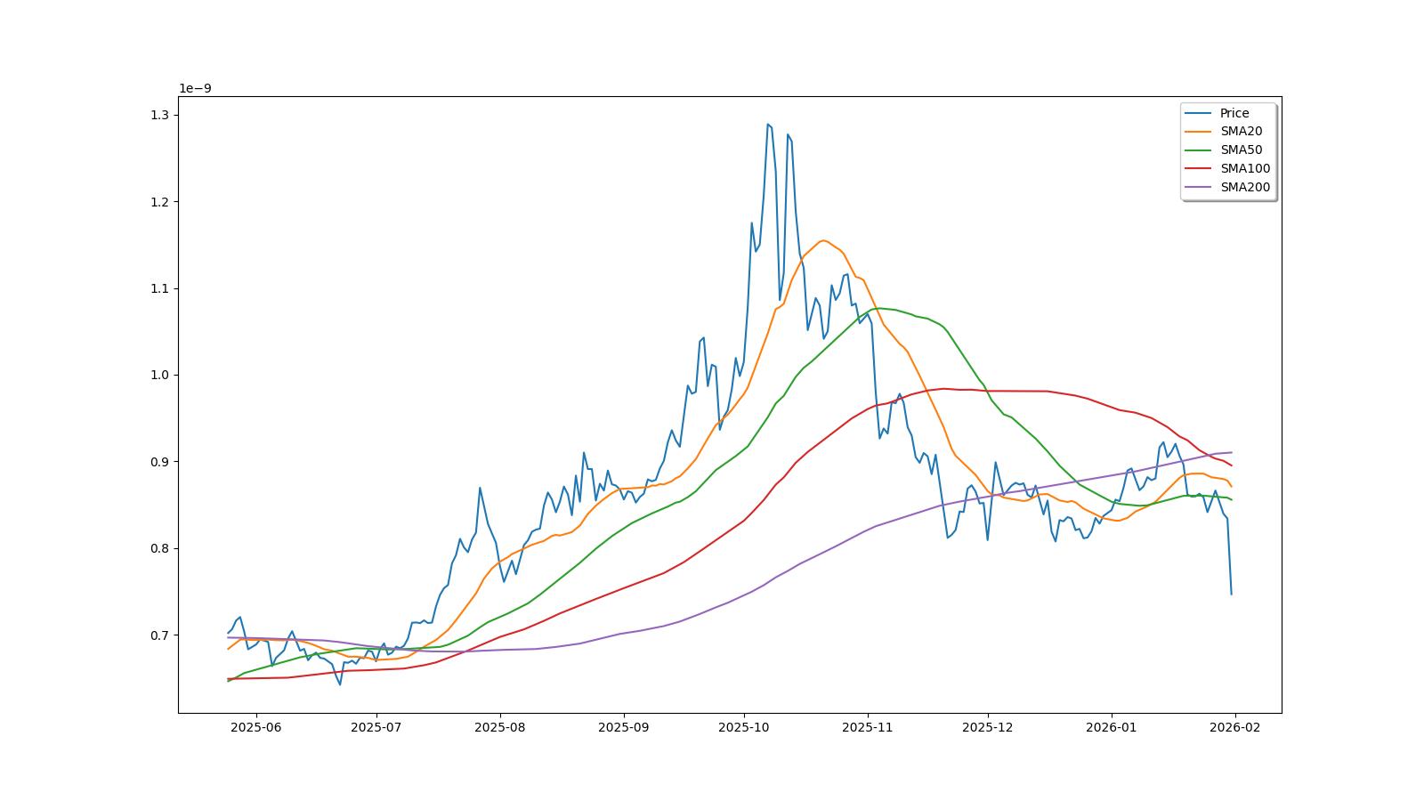 TasteNFT Simple Moving Averages