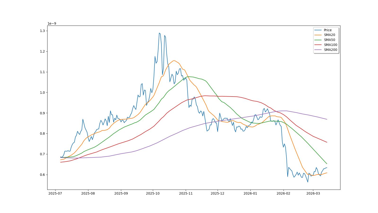 TasteNFT Simple Moving Averages