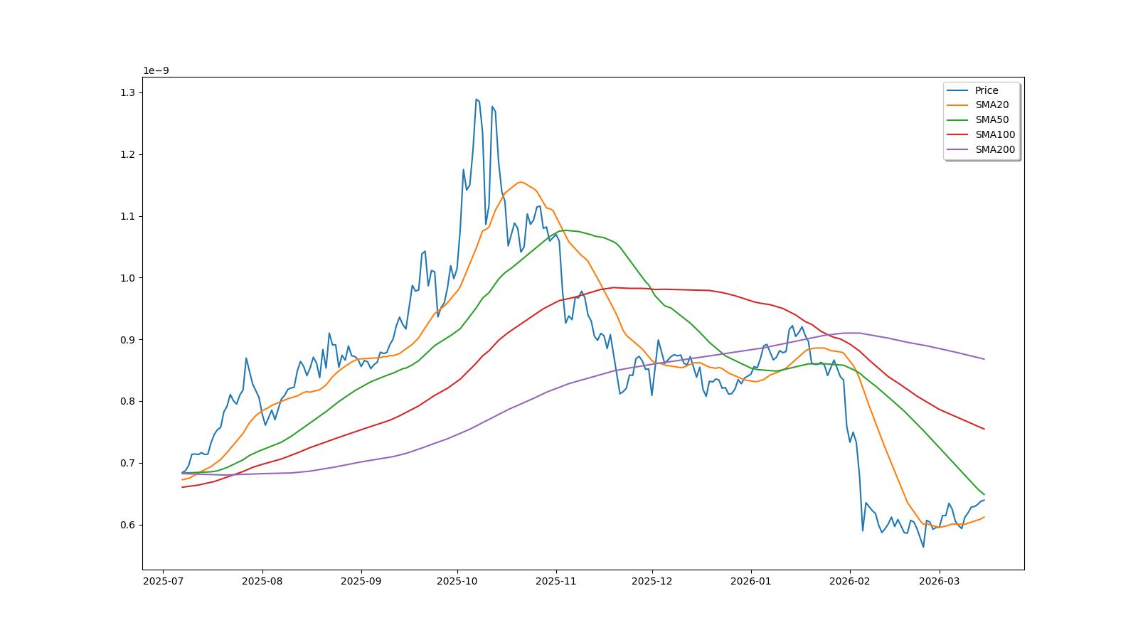 TasteNFT Simple Moving Averages
