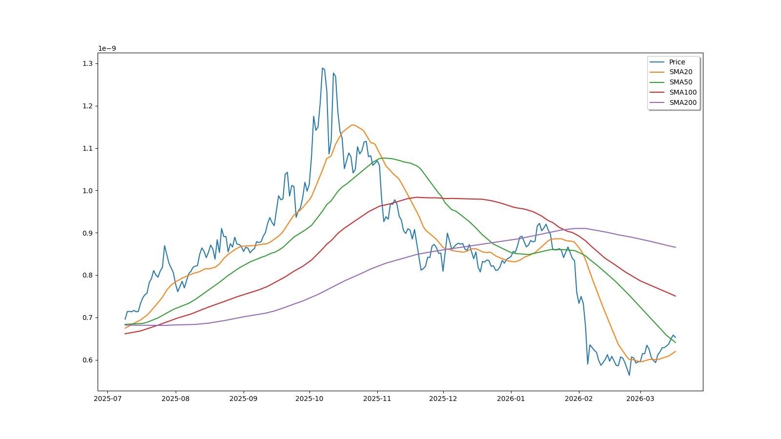 TasteNFT Simple Moving Averages