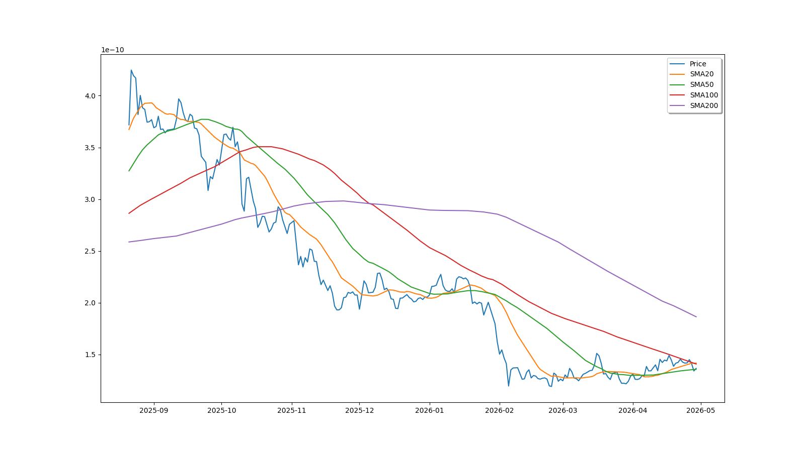 TATE Simple Moving Averages