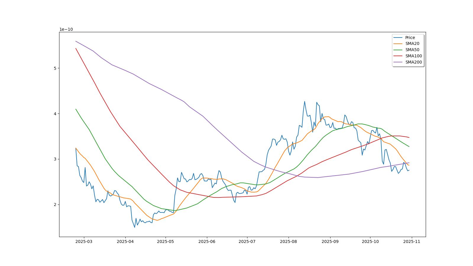 TATE Simple Moving Averages