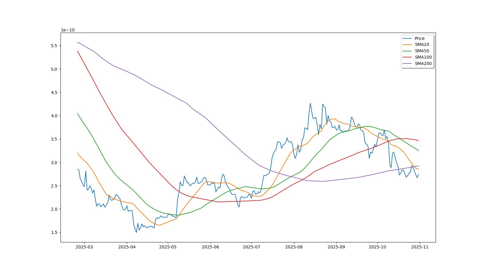 TATE Simple Moving Averages