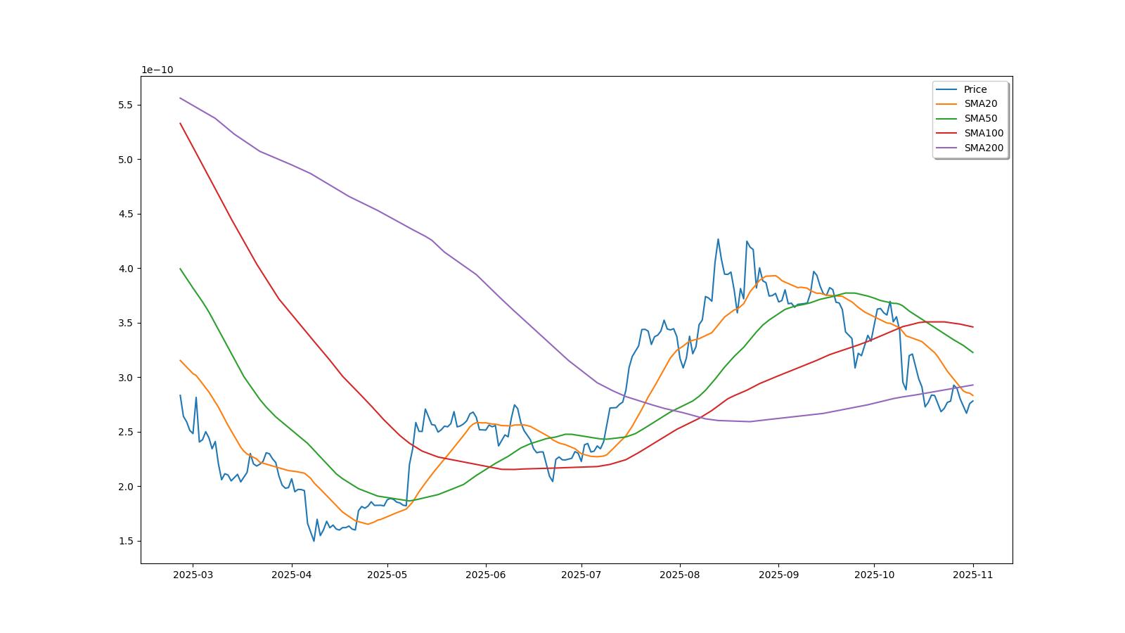 TATE Simple Moving Averages