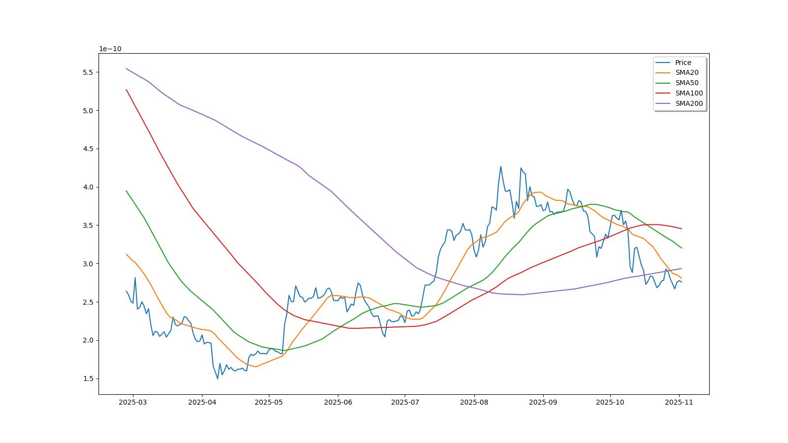 TATE Simple Moving Averages