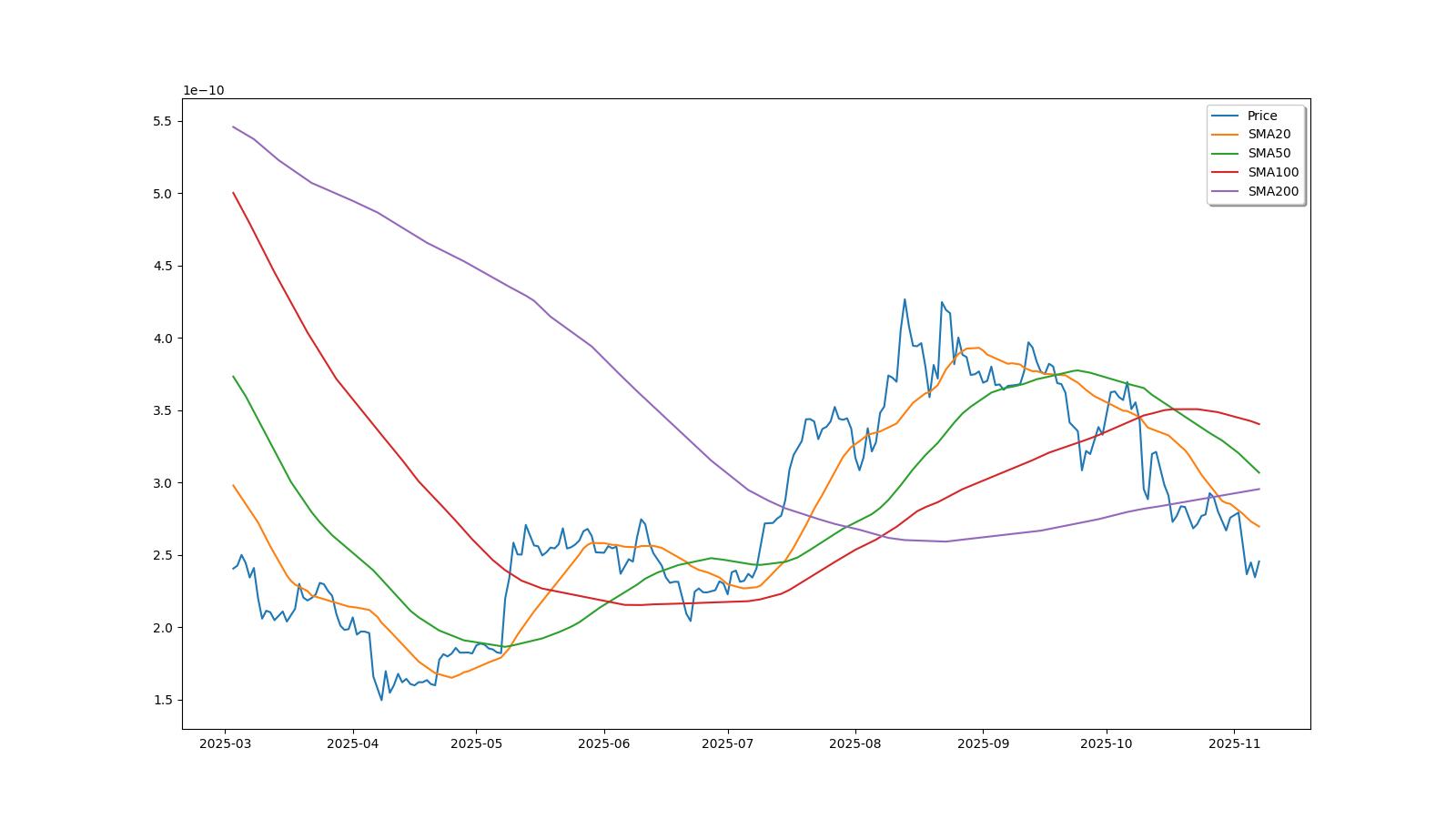 TATE Simple Moving Averages