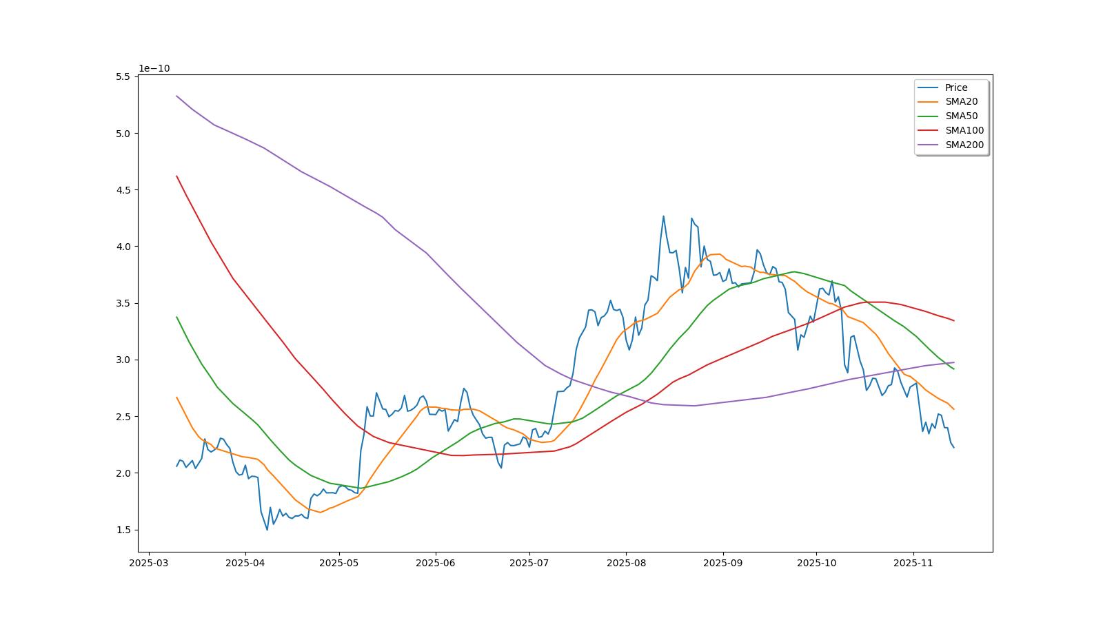 TATE Simple Moving Averages