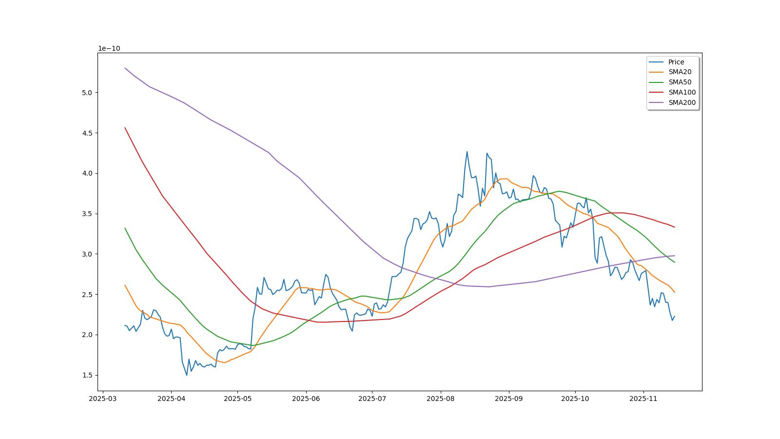 TATE Simple Moving Averages