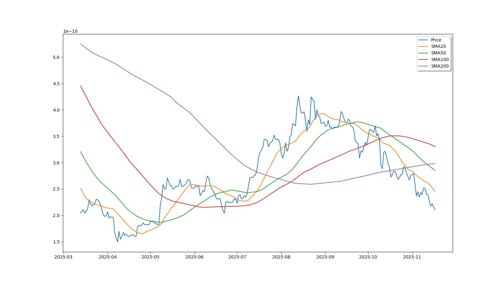 TATE Simple Moving Averages