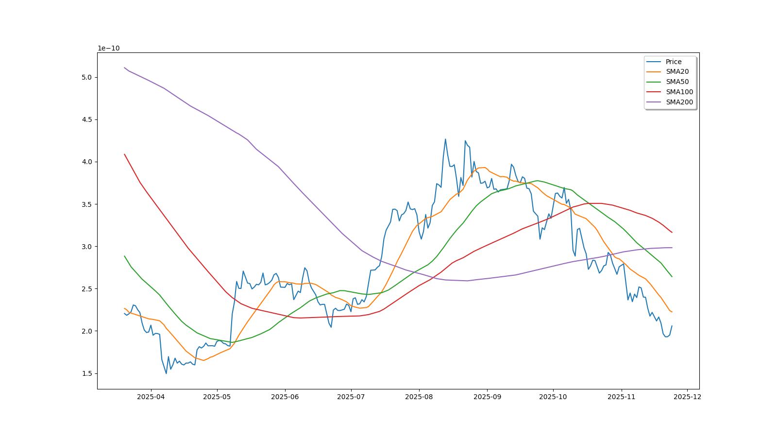 TATE Simple Moving Averages