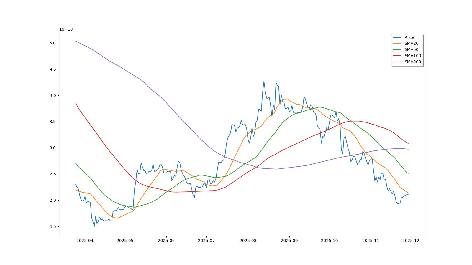 TATE Simple Moving Averages
