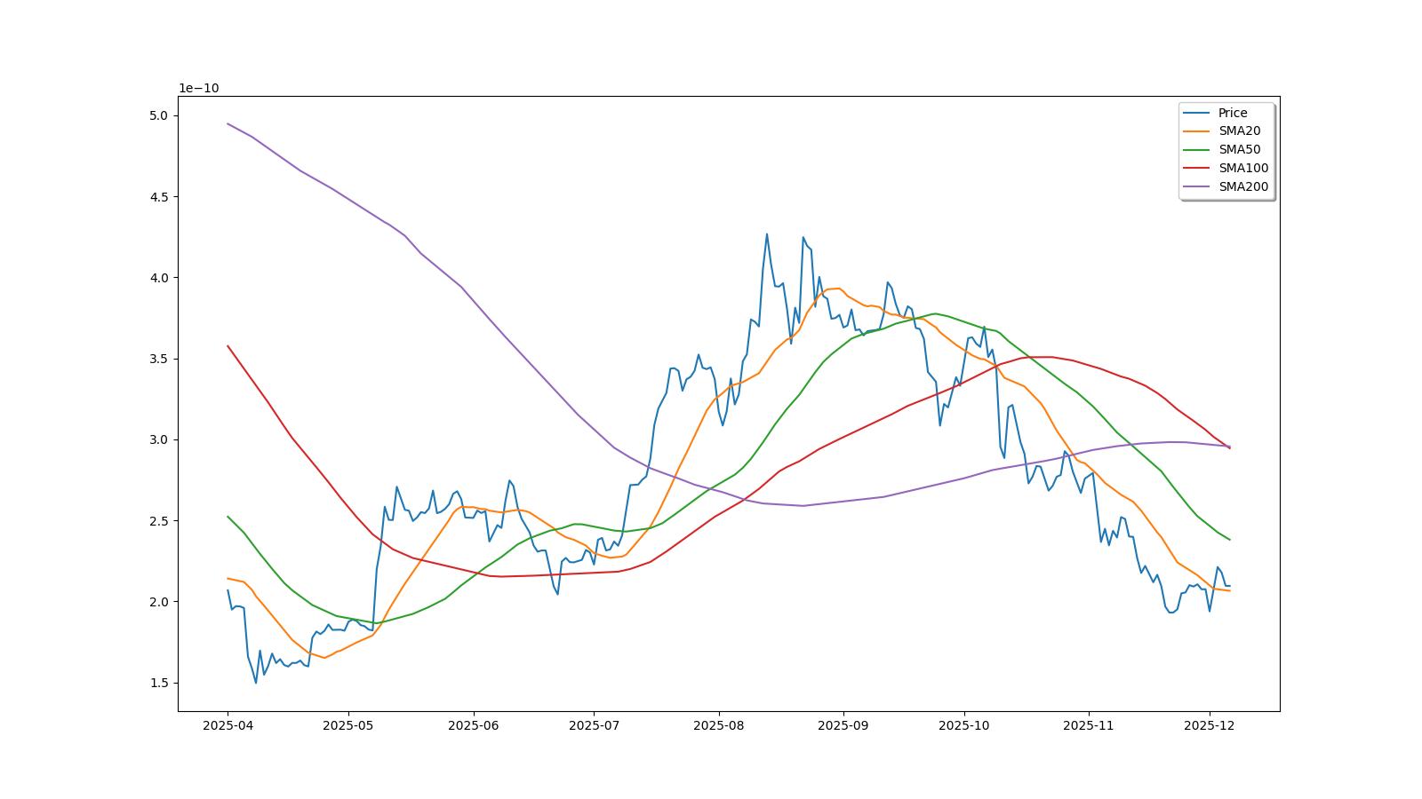 TATE Simple Moving Averages