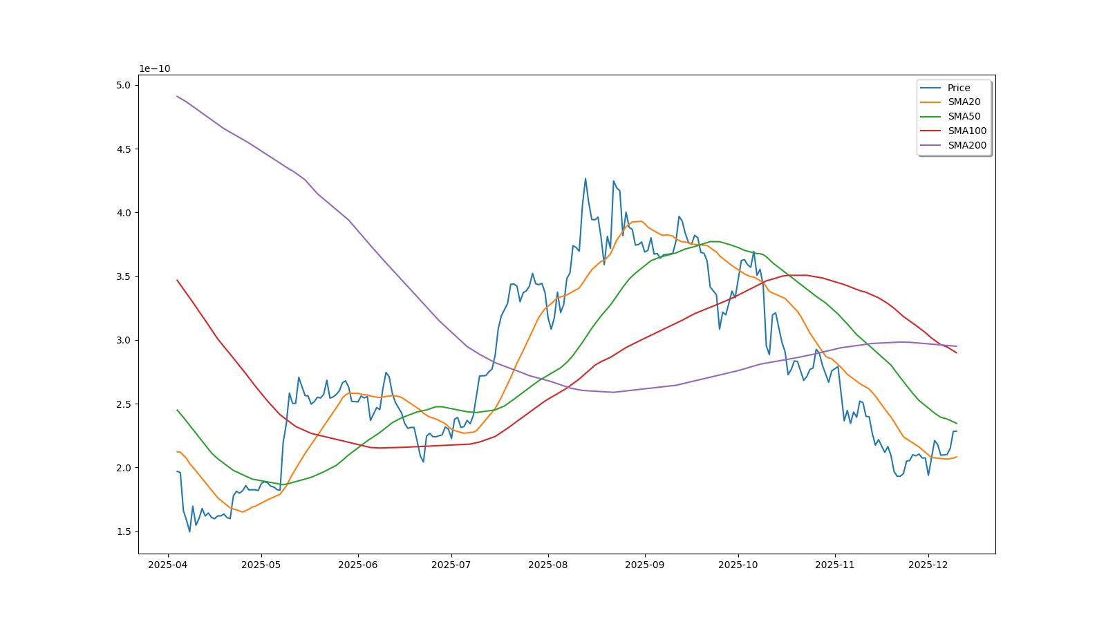 TATE Simple Moving Averages