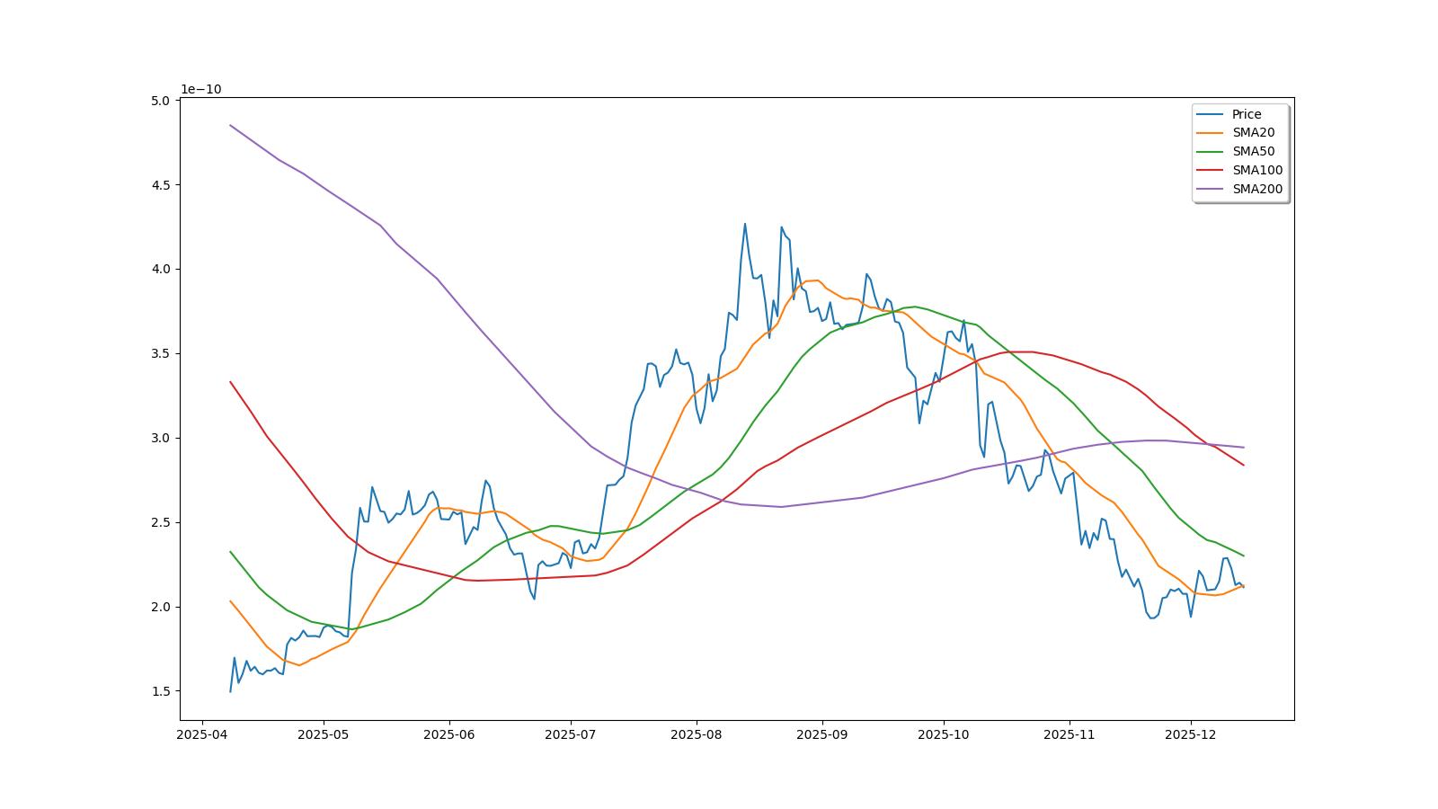 TATE Simple Moving Averages