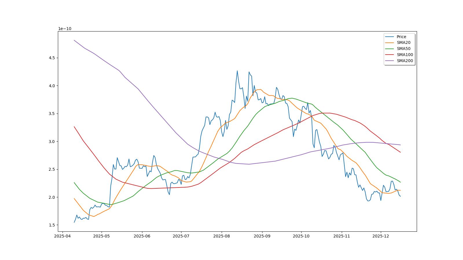 TATE Simple Moving Averages