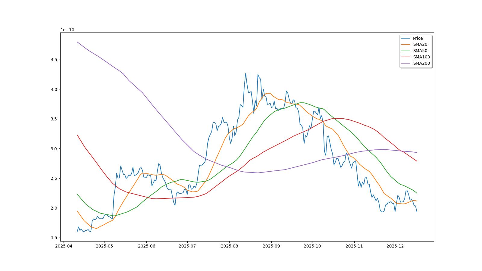 TATE Simple Moving Averages