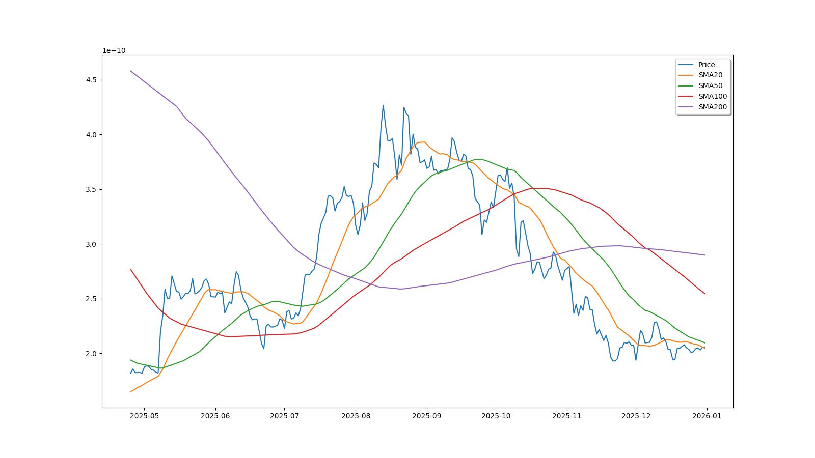 TATE Simple Moving Averages