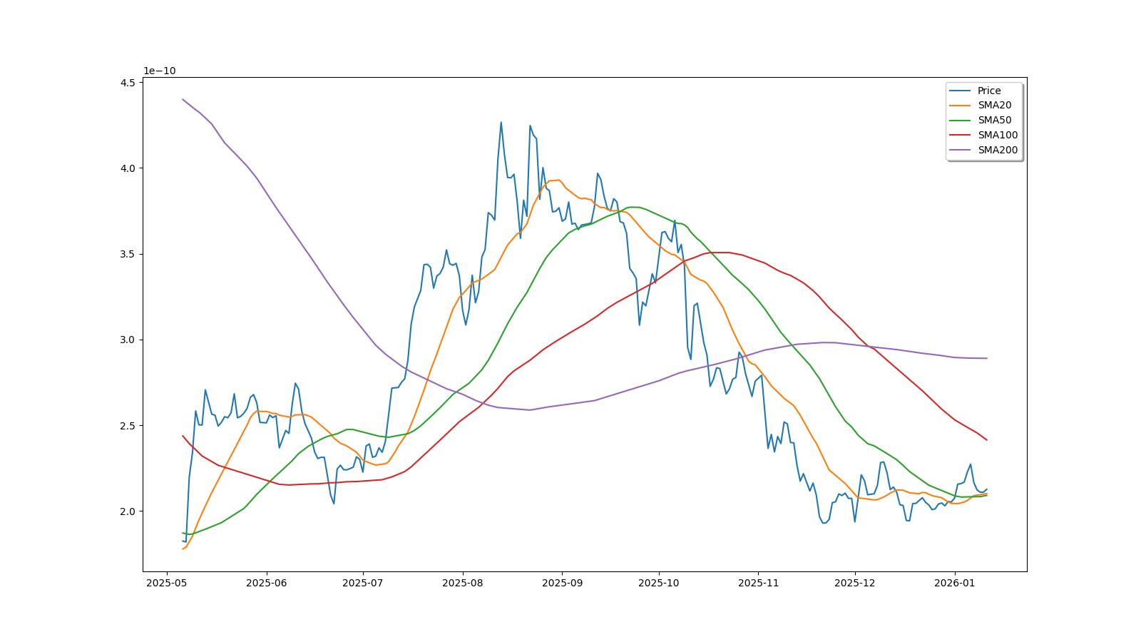 TATE Simple Moving Averages