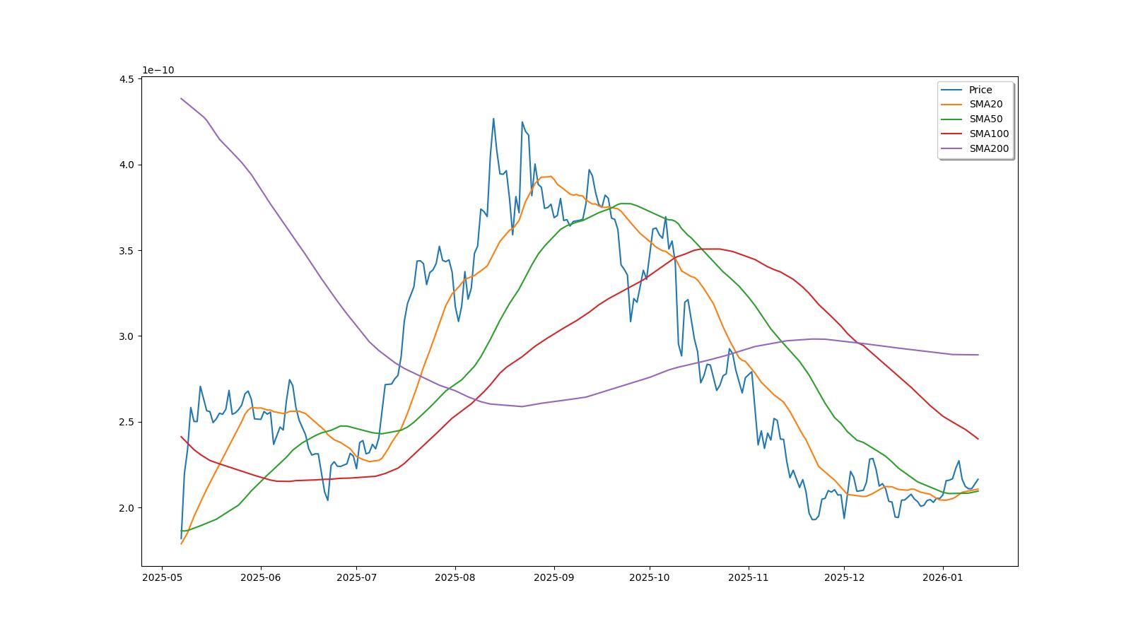 TATE Simple Moving Averages