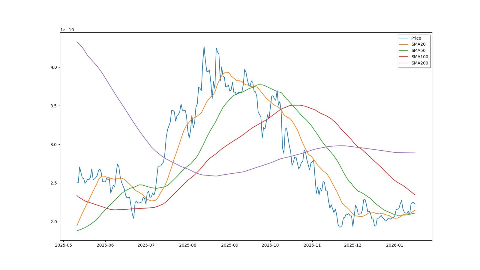TATE Simple Moving Averages