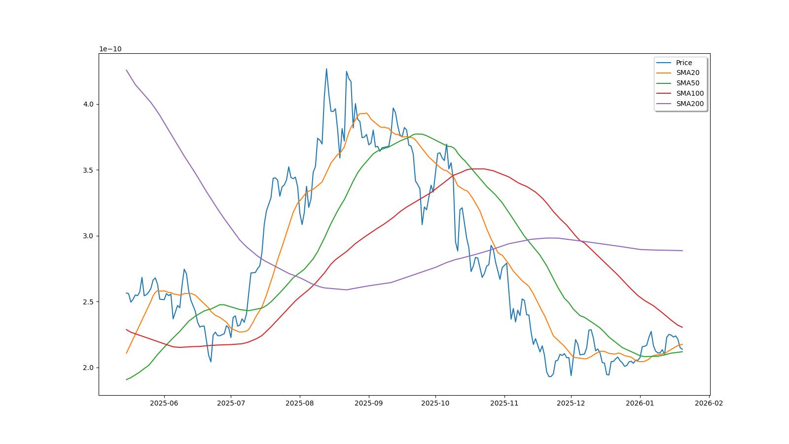 TATE Simple Moving Averages