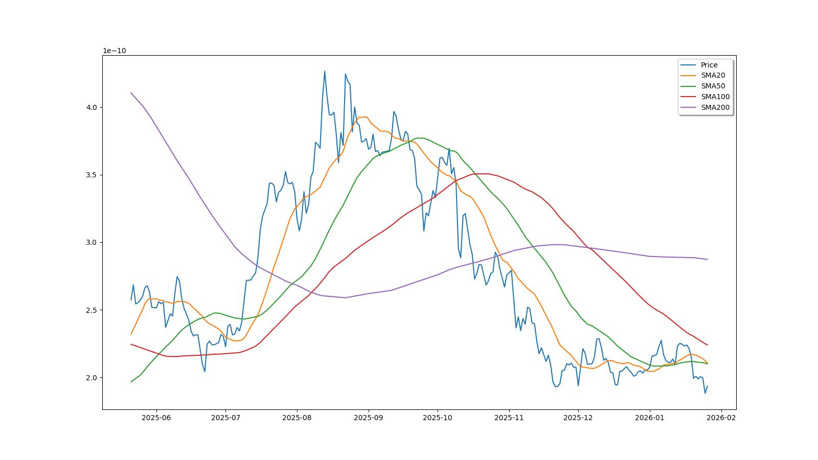 TATE Simple Moving Averages