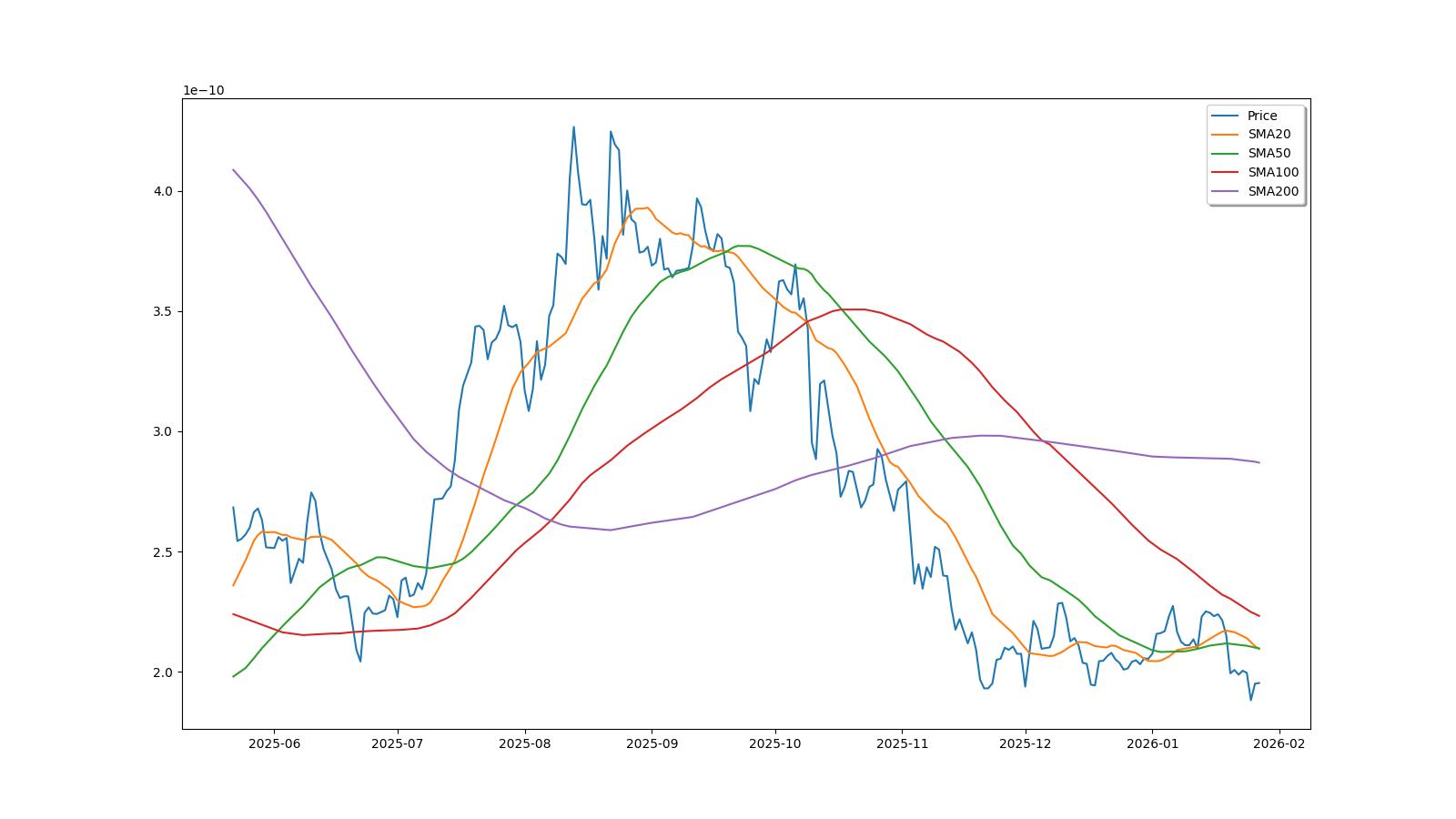 TATE Simple Moving Averages