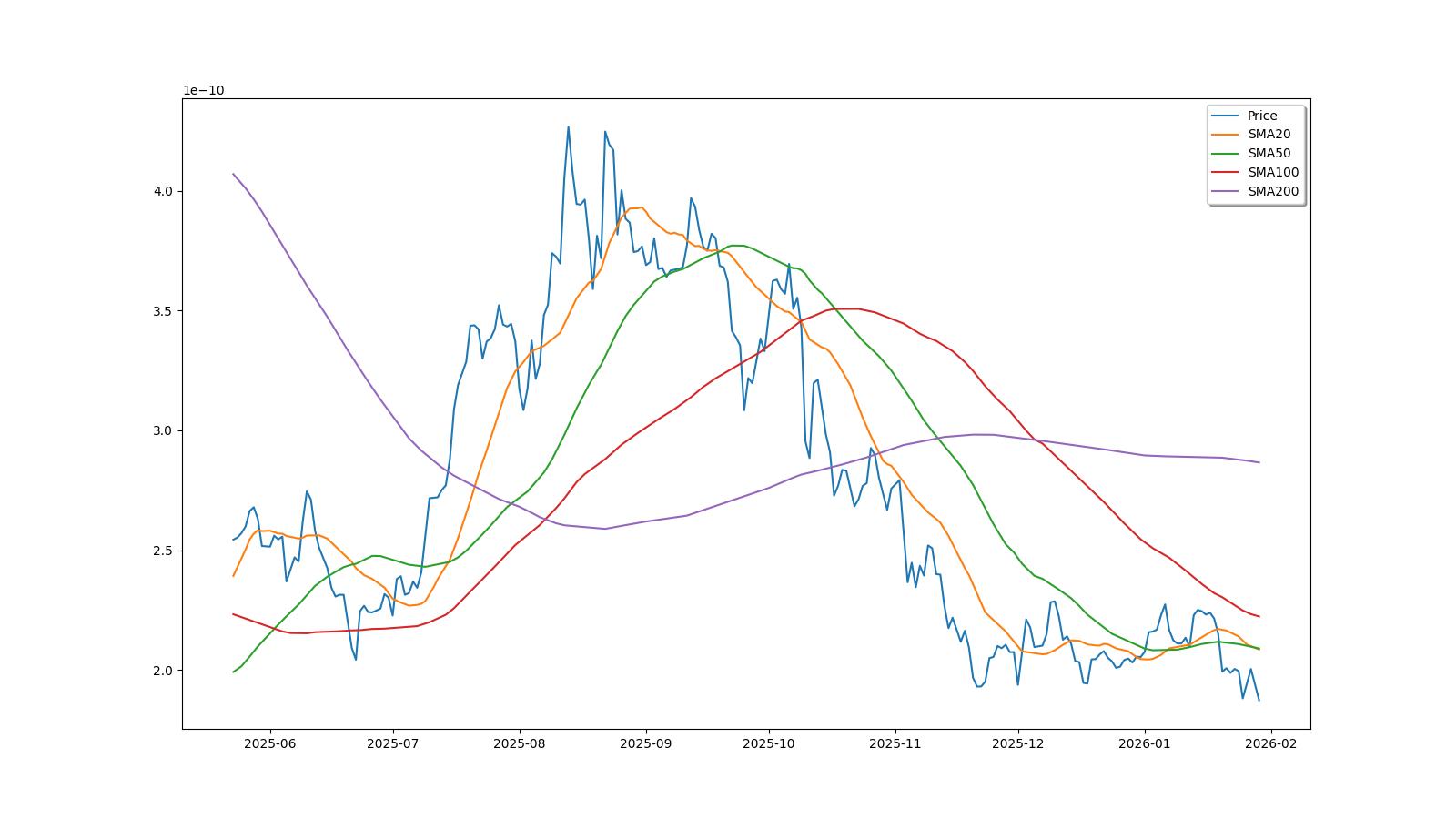 TATE Simple Moving Averages