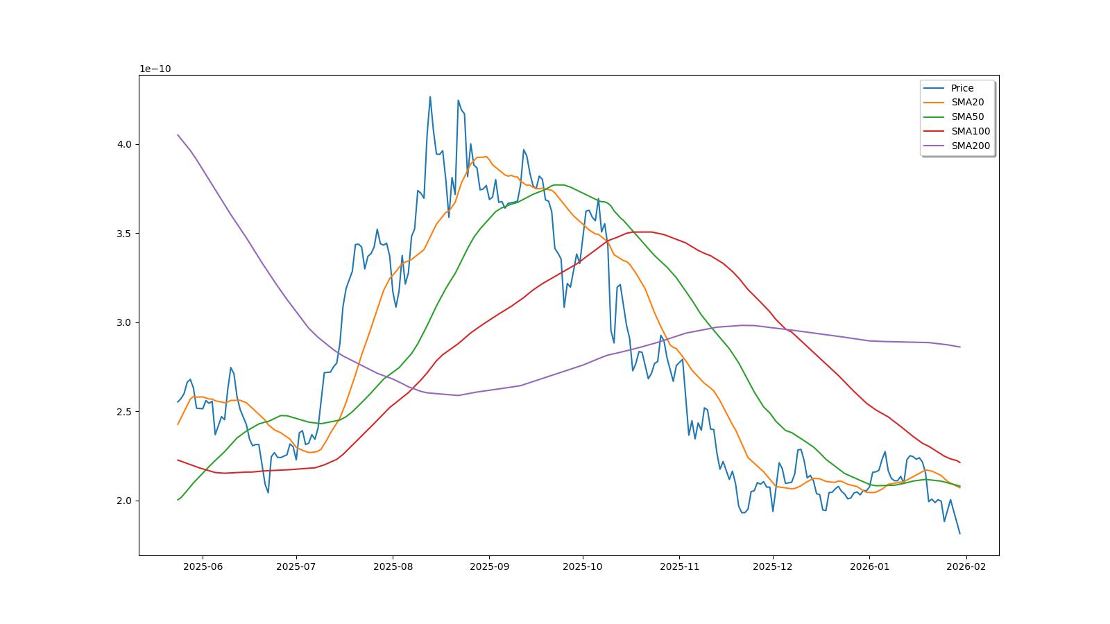 TATE Simple Moving Averages