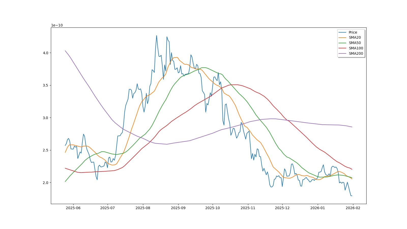 TATE Simple Moving Averages