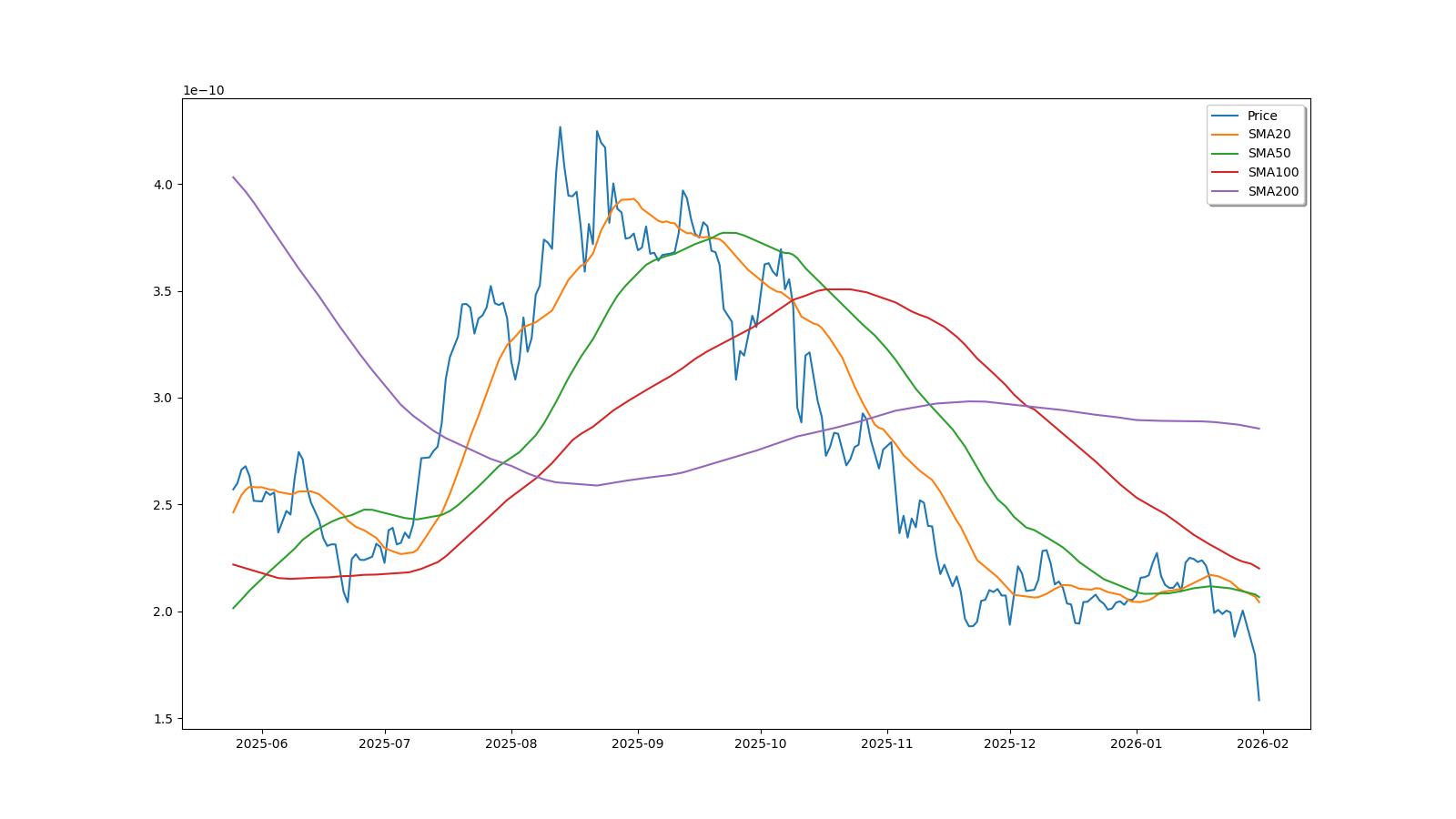 TATE Simple Moving Averages