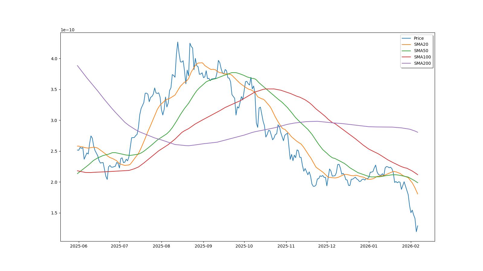 TATE Simple Moving Averages