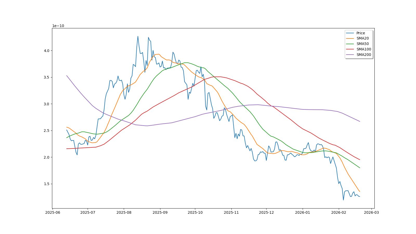 TATE Simple Moving Averages