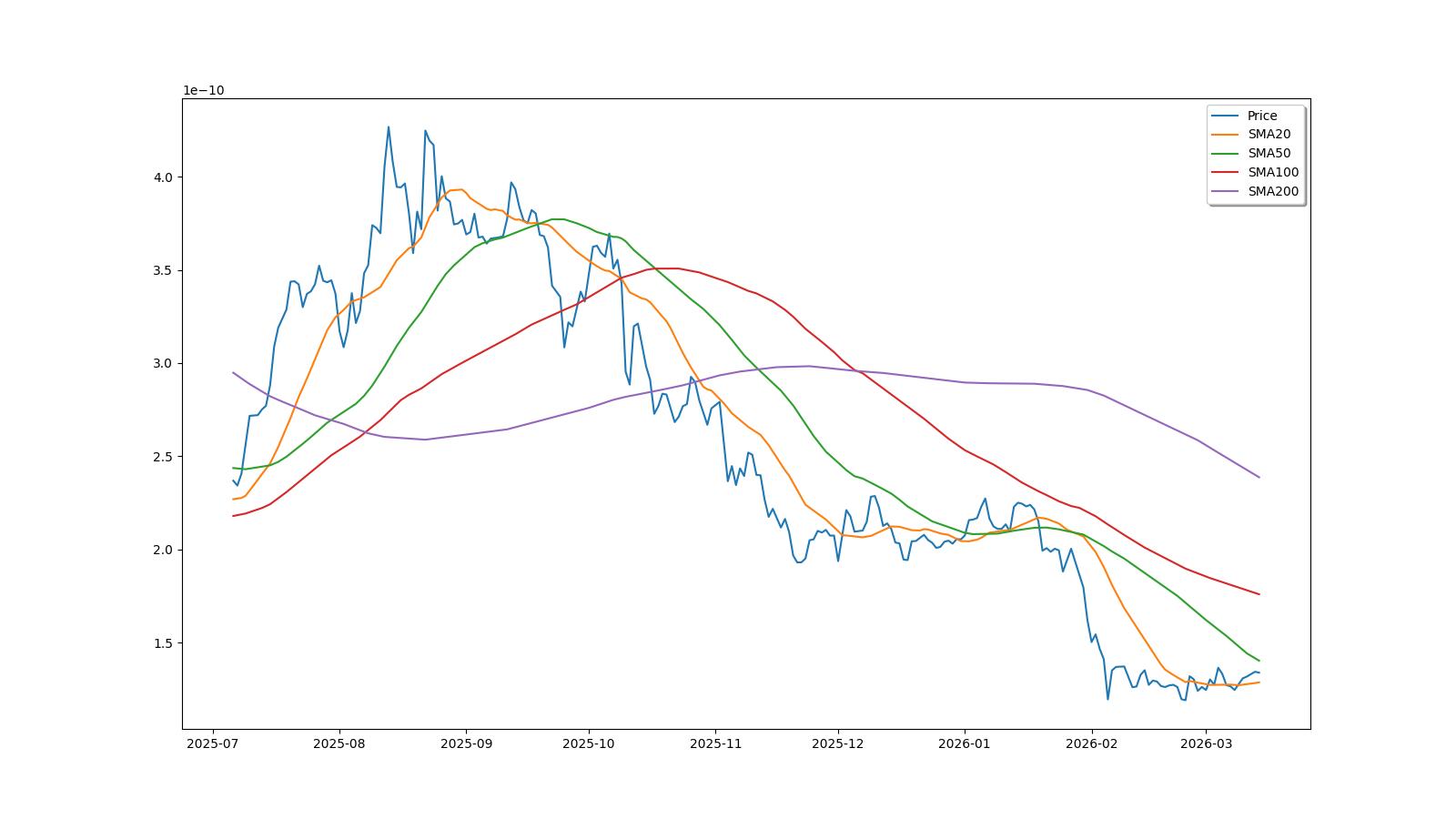 TATE Simple Moving Averages