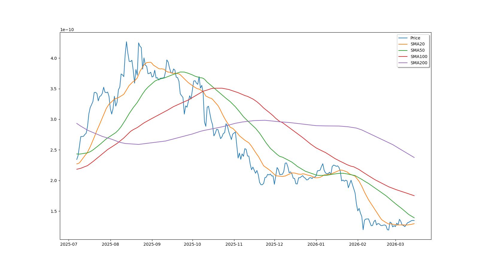 TATE Simple Moving Averages